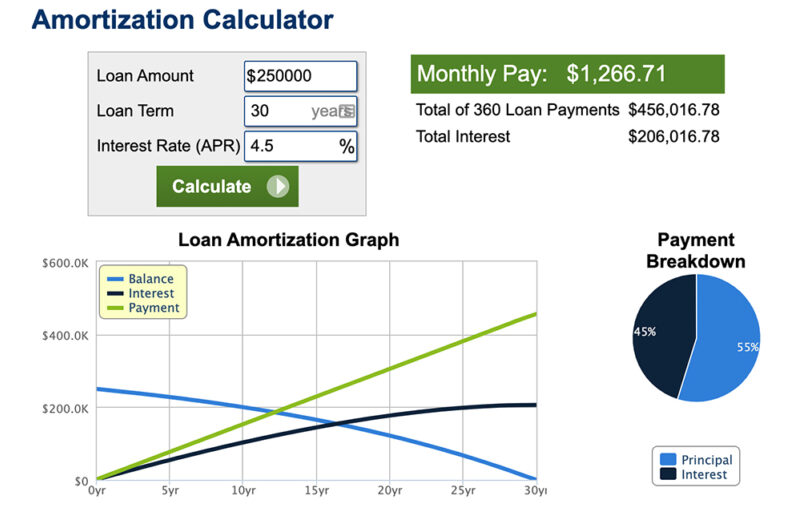 What Is Mortgage Amortization And How Does It Affect You 